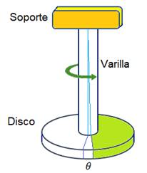 Fig.1 Elementos del péndulo de torsión.