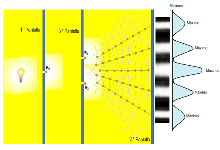 Fig.2 Esquema del Experimento de doble rendija de Young.