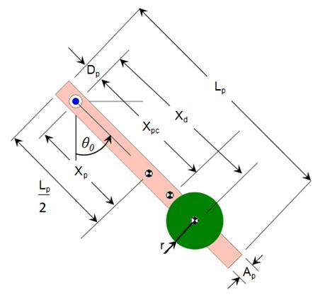Fig. 2 Parámetros del péndulo compuesto.
